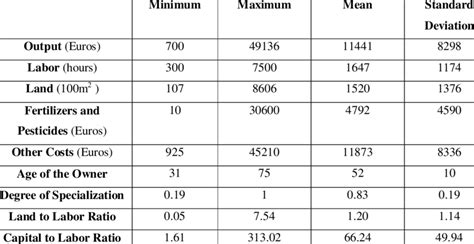Descriptive Statistics For The Variables Used In The Empirical Analysis