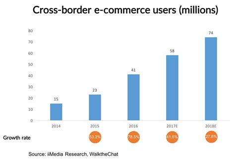 Cross Border E Commerce In China Whats The Trend In 2017 Walkthechat