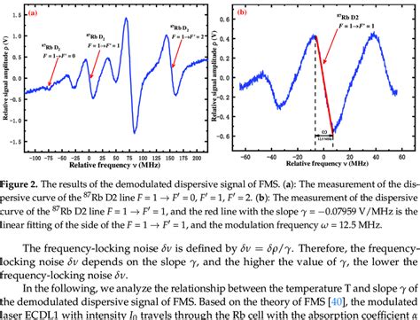 The Results Of The Demodulated Dispersive Signal Of Fms A The