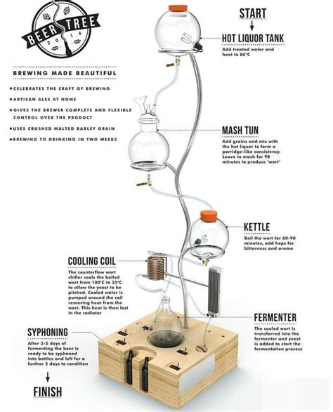 Beer Tree For Brewing Rinthenameofbeers