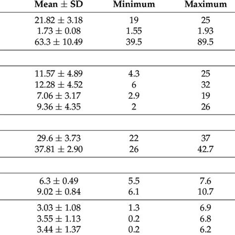 Somatotype Profile Distribution Of Young Adults N 112 The Squares
