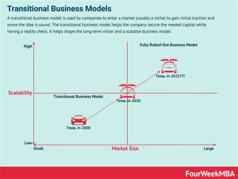 Transitional Business Models In A Nutshell Fourweekmba