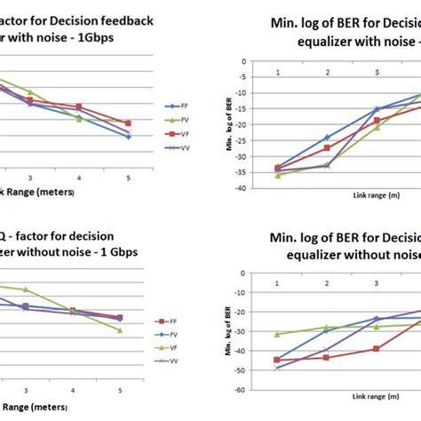 3 Simulation Results Of Combination Of Dfe And Ffe In Pre Equalized Download Scientific