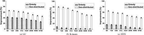 figure 7 from efficient process mapping in geo distributed cloud data