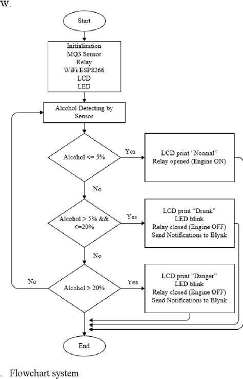 Figure 3 From Iot Based Alcohol Detection Prototype For Public Transportation Drivers Semantic