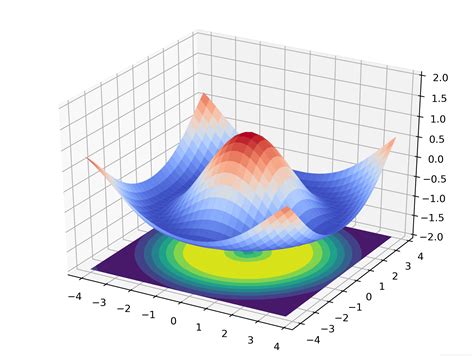 Matplotlib使用示例——直线坐标系、极坐标系、柱形图、直方图、散点图、气泡图、饼图、多边形、3d图、盒图plt 左轴线右轴柱 Csdn博客