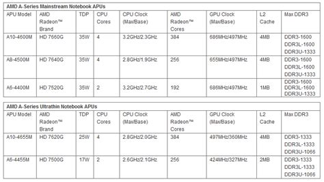 AMD Launches Nd Generation A Series APU PC Perspective