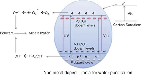 1 Schematic Representation Of Non Metal Doped Photocatalysis For Water Download Scientific