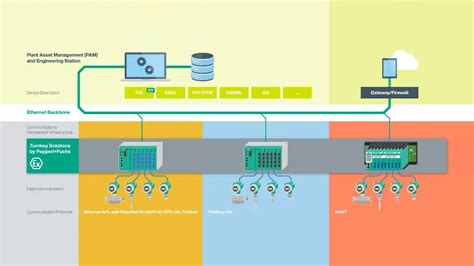 Beyond Limits Asset Integration With Ethernet Apl