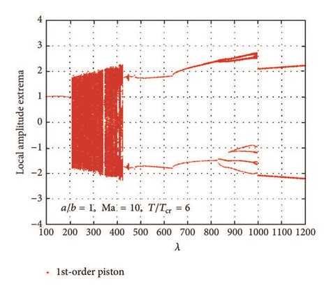 Bifurcation Diagrams For A Square Panel At Ma 10 Ttcr6 A Download Scientific Diagram