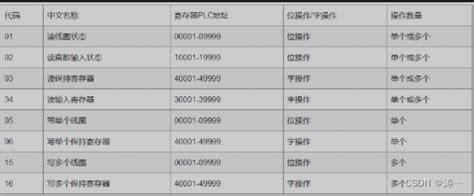 Modbus Tcp 应用modbus Serial库tcpserver的作用 Csdn博客