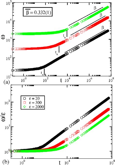 plot of a ω vs t and b ω vs t for different values of as