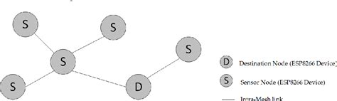 figure 1 from performance assessment of esp8266 wireless mesh networks