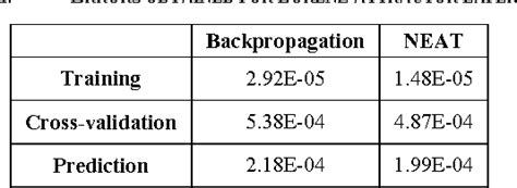 Neuroevolution Of Augmenting Topologies Semantic Scholar