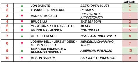 Classical Chartz The Top Ten Classical Music Albums For The Week Of