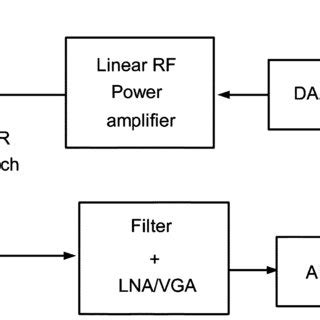 Software Radio Architecture Download Scientific Diagram
