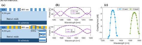 Figure 1 From Subwavelength Metamaterial Grating Couplers On Silicon Nitride Platform Semantic