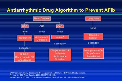 Pharmacologictreatmentofafib
