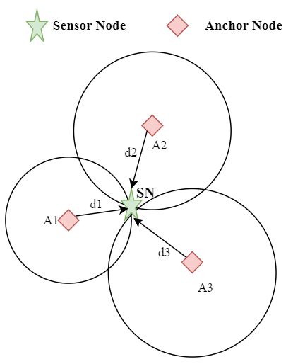 Location Determination Using Trilateration Method Download