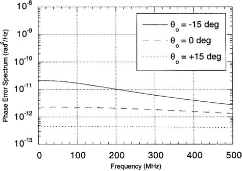 phase error spectrum for optical injection locking system with