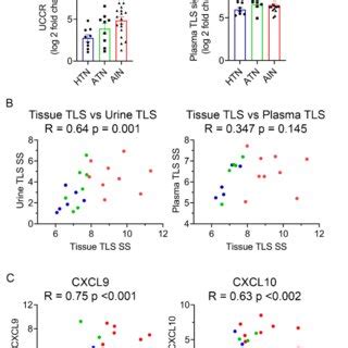 TLS Signature Vs Individual Urine Marker Download Scientific Diagram