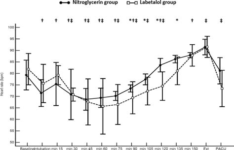 Heart Rate At Time Points Between Groups Markers Are Means Error Bars Download Scientific