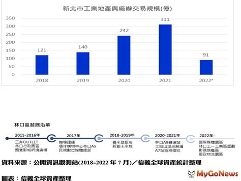 新北工業地產交易連四年破百億 林口成發展潛力股 市場快訊 Mygonews買購房地產新聞