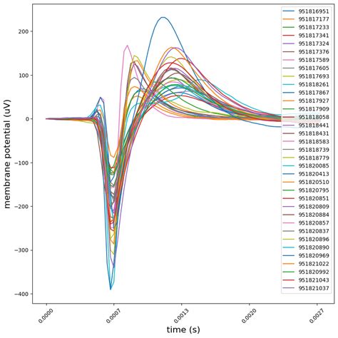 Full Example Of Accessing Visual Coding Neuropixels Data — Swdb 2024 Data Book