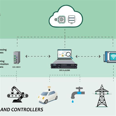 Mobile Edge Computing MEC Download Scientific Diagram