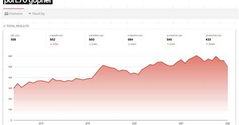 Gopher Servers On The Internet From 2017 To 2022 Album On Imgur