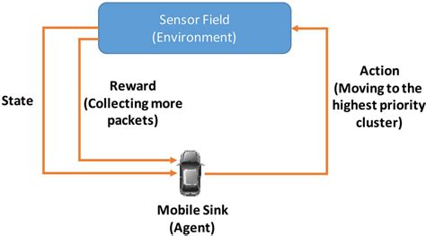Rl Model For The Proposed Protocol Download Scientific Diagram