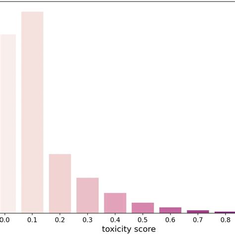 Histogram Of Toxicity Scores For The Entire Pretraining Corpus And The