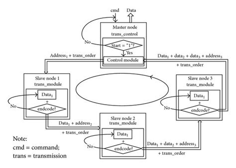 The Flowchart Of Data Transmission Download Scientific Diagram