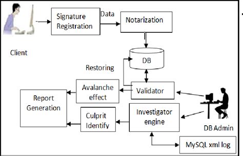 Figure 1 From An Improved Framework For Tamper Detection In Databases