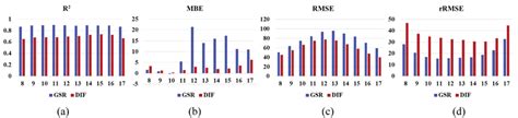 The R 2 Mbe Rmse And Rrmse Between Predicted Hourly Gsrdif And Download Scientific Diagram