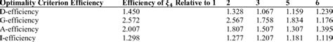 Optimality Criterion Efficiency Of Design Relative To Design And