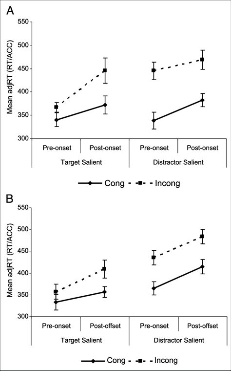 Performance In The Global Local Task Following Rtms Over The Right Ppc