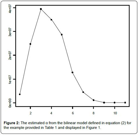 Bi Linear Regression For 18o Quantification Modeling Across The