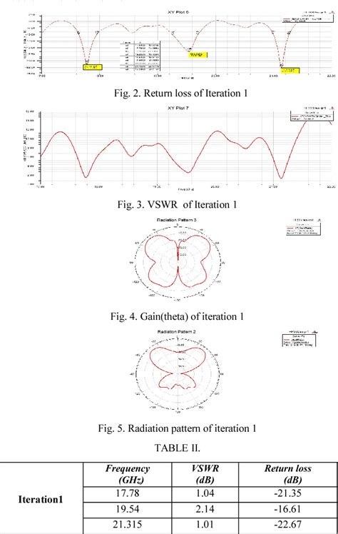 table ii from design and implementation of fork type fractal antenna for multiband semantic