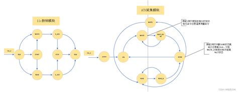 基于fpg的温湿度实时采集与显示fpga Aht10 Csdn博客
