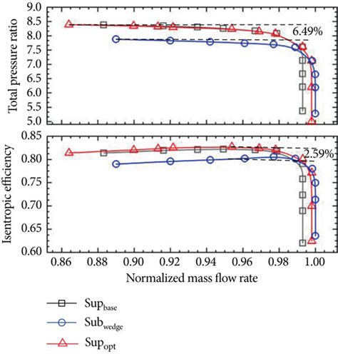 Performance Comparisons For The Supersonic Compressor Download Scientific Diagram