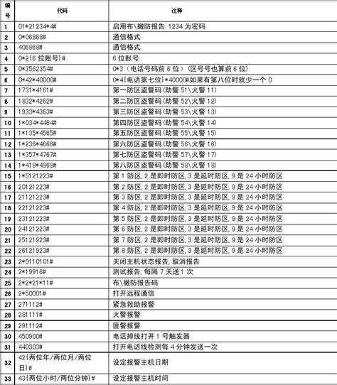 Honeywell 238c Plus Ii联网报警编程代码word文档在线阅读与下载无忧文档