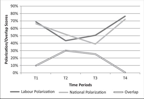 Average Polarization All Eight Issue Areas Download Scientific Diagram