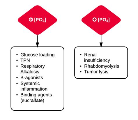 Differential Diagnosis Of Hypo And Hyperphosphatemia Grepmed