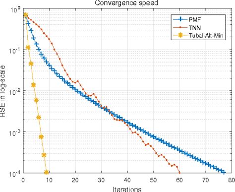 Figure 3 From Exact 3d Seismic Data Reconstruction Using Tubal Alt Min