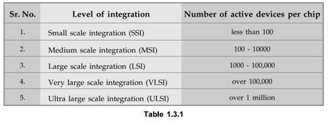 Integrated Circuit Chip Size And Levels Of Integration