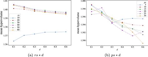 Interaction Effect Plots Between Parameters Download Scientific Diagram
