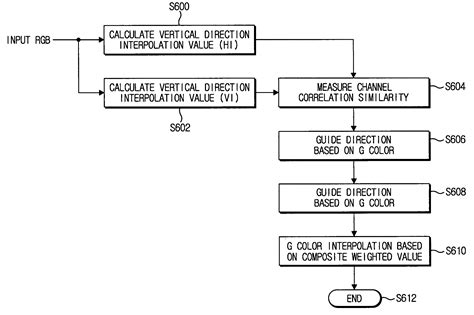method for color filter array interpolation using color correlation