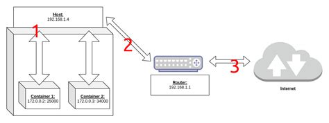 Docker Network Host Gaswfoot