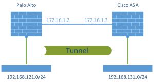 S2S VPN Palo Alto Cisco ASA Laboratory Weberblog Net